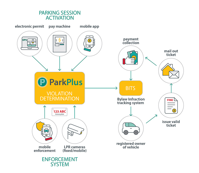Let us manage your parking | Calgary Parking